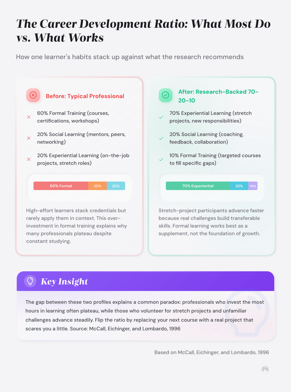 Career Advancement Strategies Compared [2026 Research]