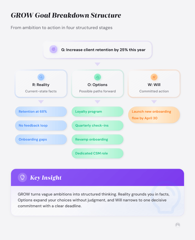 GROW Framework Guide: The Self-Coaching Method That Works