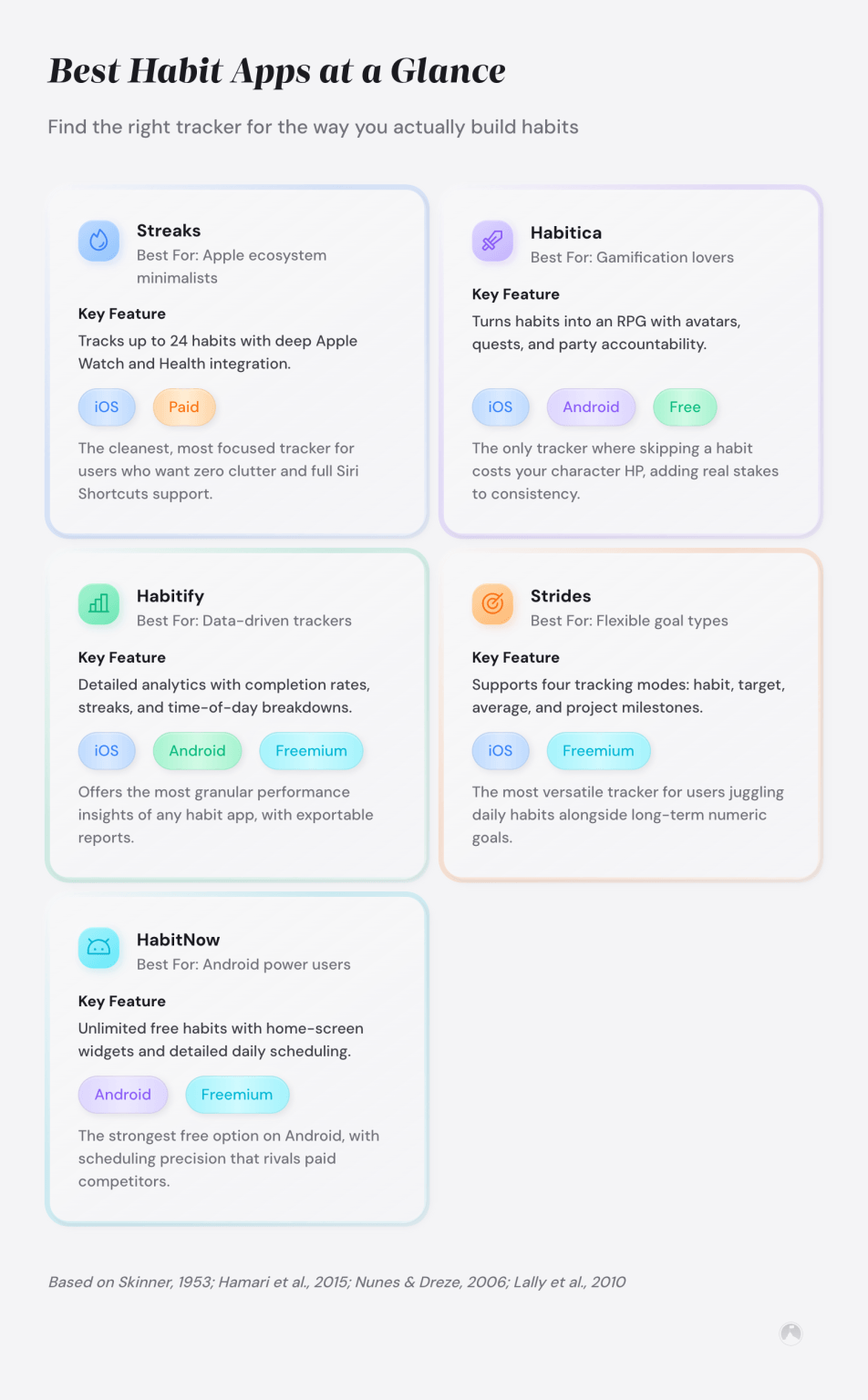 Best Habit Tracking Apps: Matched to How You Build Habits